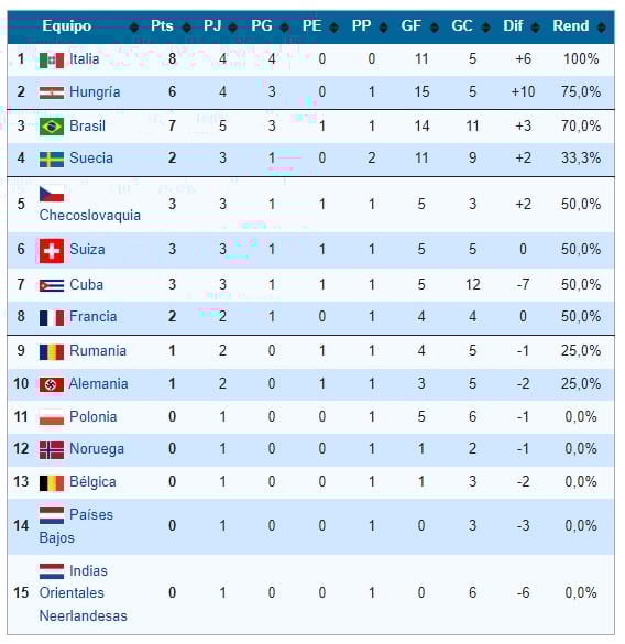 La única vez que Cuba participó en un Mundial de Fútbol quedó ubicada ...