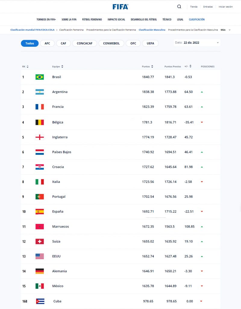 La FIFA actualiza su ranking y Argentina NO es el primer lugar tras ...