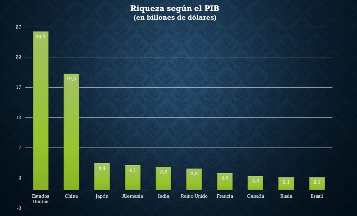 ¿Cuáles son los 10 países más ricos del mundo al inicio de este 2023?