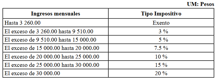 Aumentan impuestos en Cuba: trabajadores pagarán hasta un 30% de sus ...