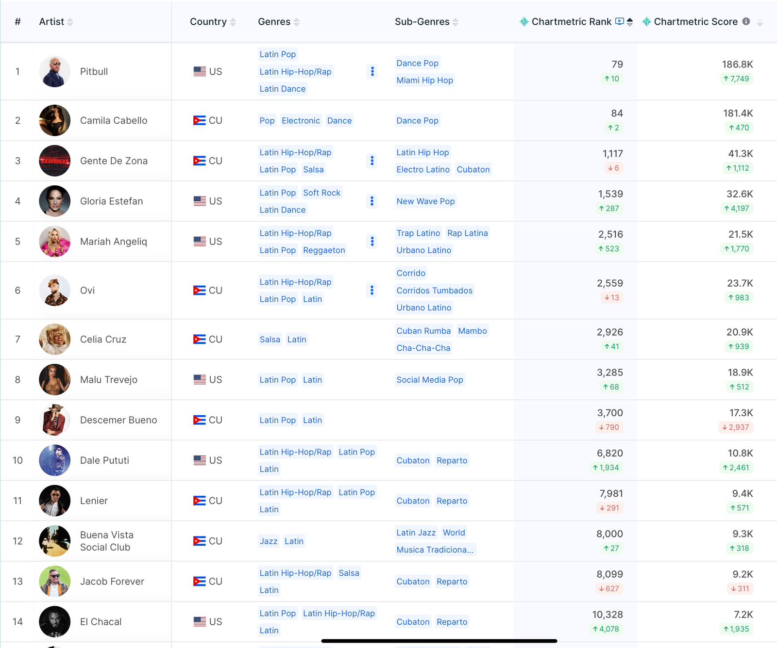 Dale Pututi la rompe en el Top 10 de artistas cubanos más escuchados de ...