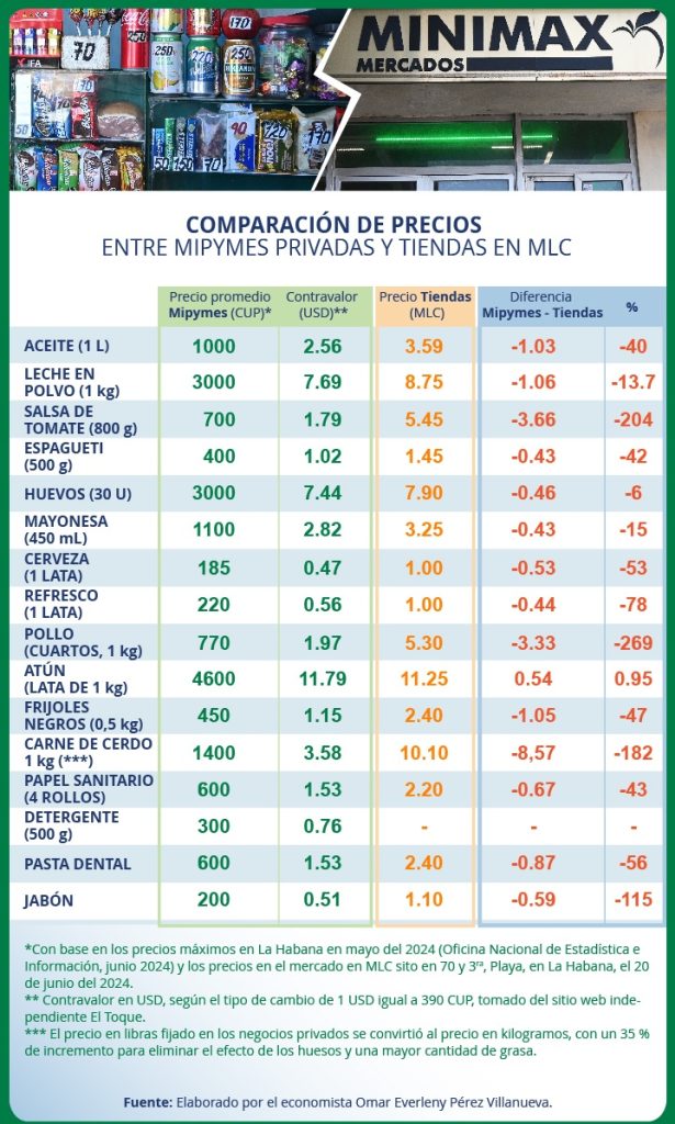 Mipymes venden más barato que las tiendas en MLC: lista de precios