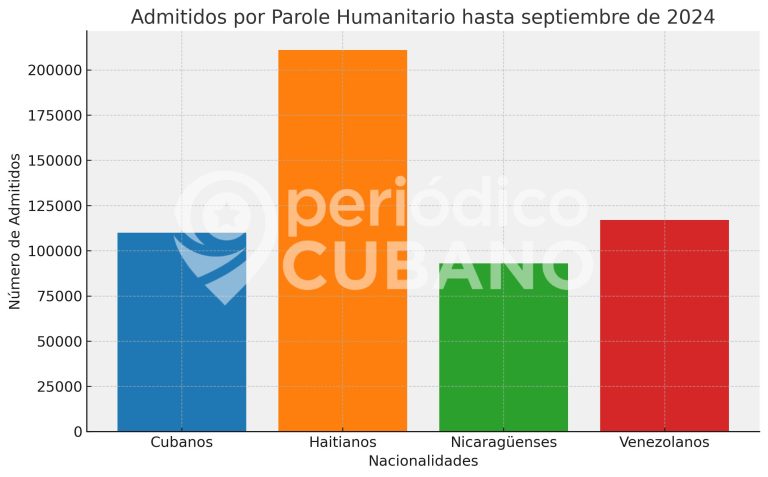 EEUU revela nuevas cifras de entrada de inmigrantes por parole ...