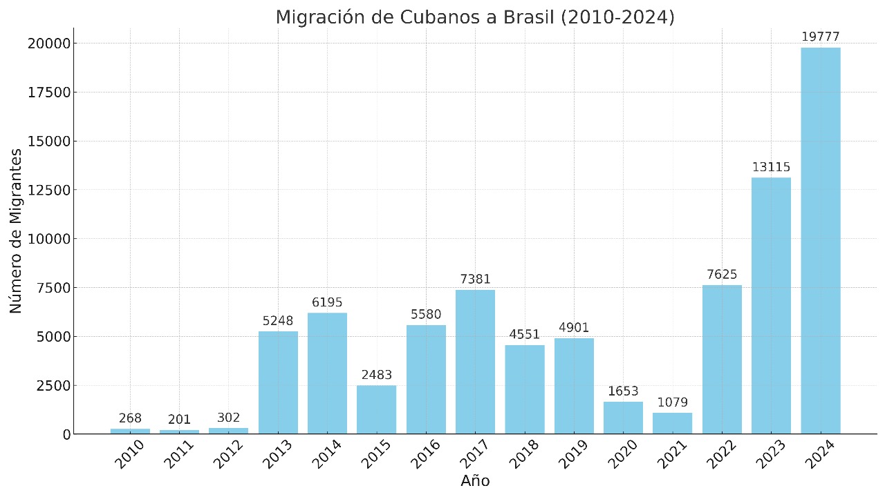 Cifra récord de cubanos pide asilo en Brasil durante el 2024